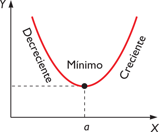 Matematicas: Máximos y Mínimos(función cuadrática)